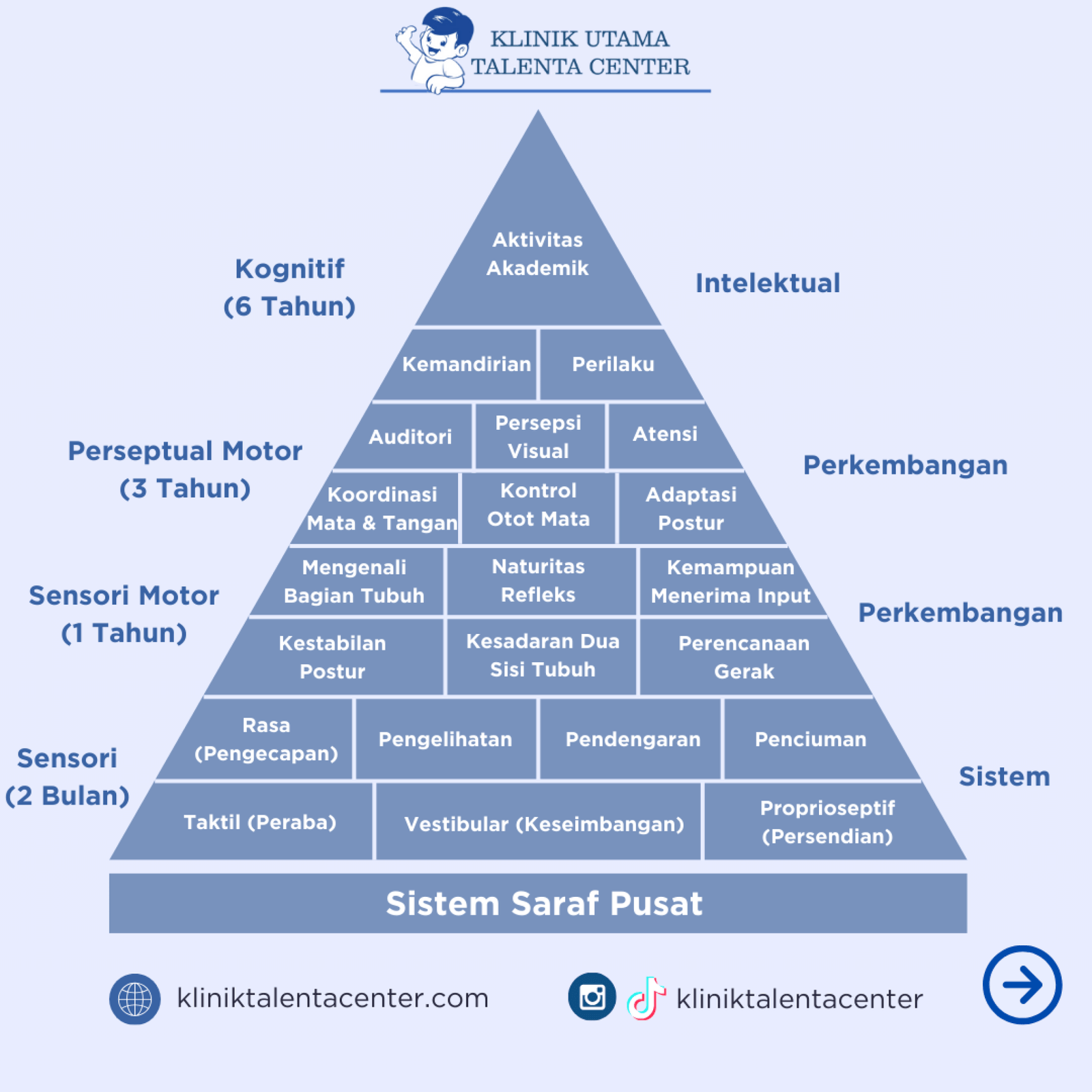 Tahapan Piramida Belajar untuk Mengoptimalkan Kemampuan Belajar Ananda